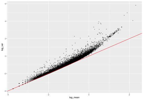 Sctransform Variance Stabilising Transformation Analysis Of Single Cell RNA Seq Data