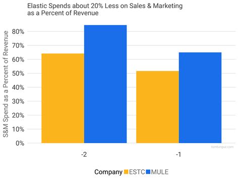 Elastic S 1 Analysis Another Open Source Monster Tomasz Tunguz