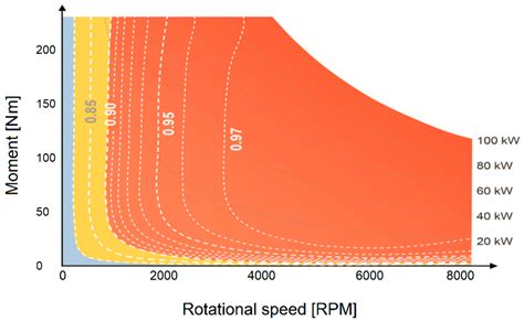 Energies Free Full Text A Generic Model For Accurate Energy Estimation Of Electric Vehicles