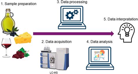 Overview Of A Generalized Metabolomics Protocol 1 Sample Extraction