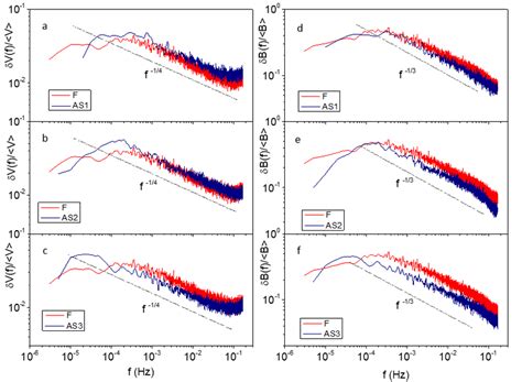 Normalized Power Spectral Density Of The Trace Of Velocity A C And