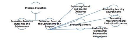 Stages In The Component Oriented Program Evaluation Model Erden 1998