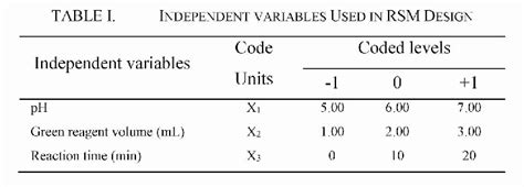 Table I From Design And Optimization Of Oxytetracycline Determination