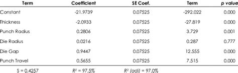Estimated Effects And Coefficients Sn Ratios And Their P Values For