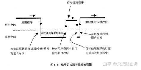 Linux信号处理机制以及如何触发 知乎