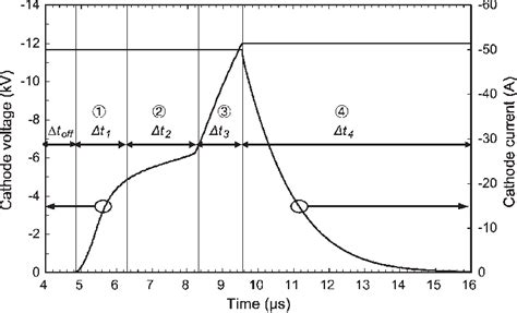 Cathode Current And Cathode Voltage Waveforms At 175 • C For The