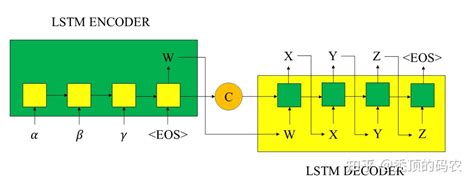 白话机器学习 Encoder Decoder框架 知乎