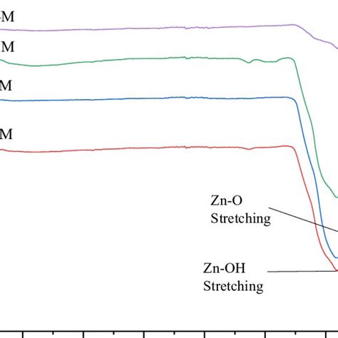 Ftir Spectra Of Zno Structure At Different Zn Precursor Molarities Download Scientific Diagram