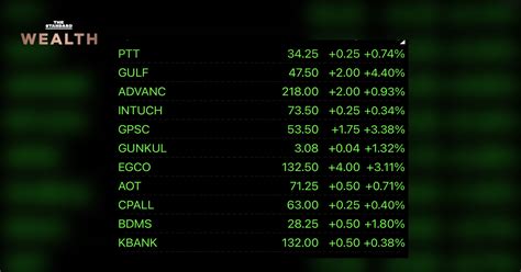 Set Index รีบาวด์ ‘หุ้นทุนใหญ่ คืนชีพ รับ กกต ชงเรื่องศาลฯ ให้ ‘พิธา พ้นจาก ส ส ปลดความกังวล