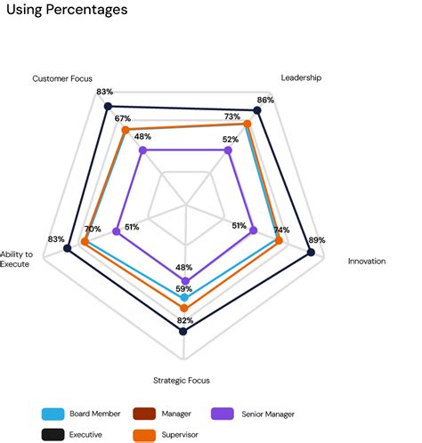 Show Strengths And Gaps With Spider Charts Brilliant Assessments