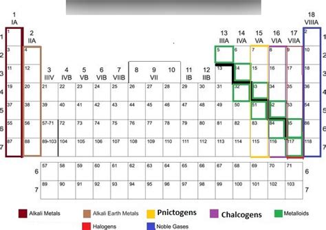 Periodic Table Diagram Quizlet Periodic Table Diagram Quizlet