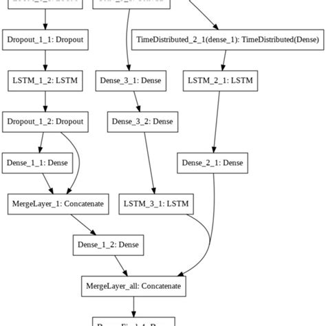 figure b 1 the final architecture of the model used for predicting