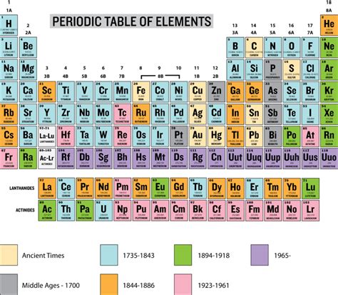 History Of The Periodic Table Ck 12 Foundation