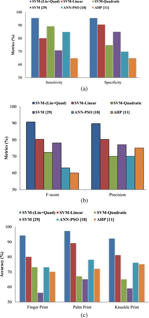 Comparing Performance Metrics For Classification Fig 8 A