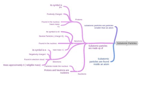 Subatomic Particles Coggle Diagram