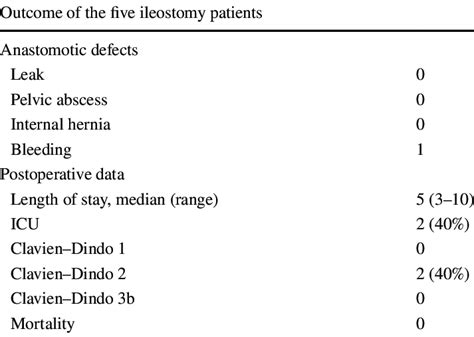Postoperative Data Of Ileostomy Patients Download Scientific Diagram