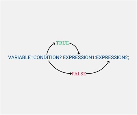 Pawan Kumar On Linkedin Did You Know Javas Ternary Operator Is A