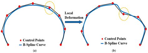 Schematic Of B Spline Fitting A Without Local Deformation B With