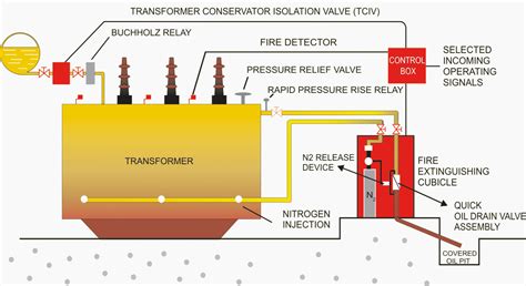 Power Transformer Fire Protection System At Ryan Priestley Blog