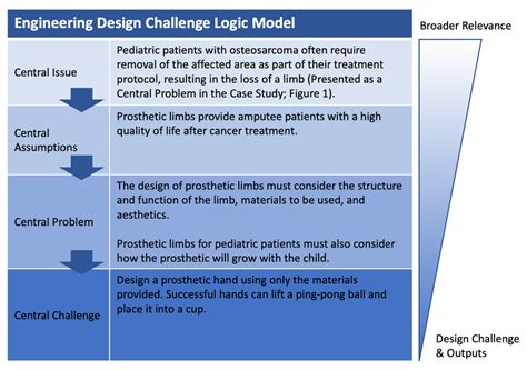 Engineering Design Challenge Logic Model Download Scientific Diagram
