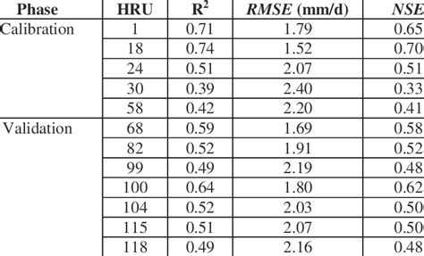 Statistical Parameters Related To Et C In The Calibration And