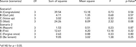 Anova For Sample Clusters Sampling From Different Schools Download