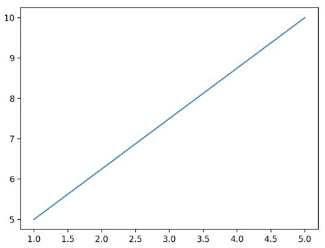 Метод Matplotlibpyplotplot в Python и примеры построения графиков