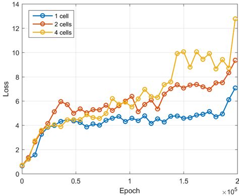 Loss Log Graph For The Discriminator Network Download Scientific Diagram