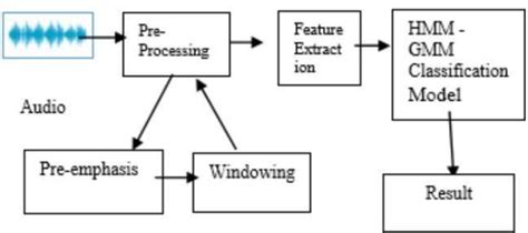 Gmm Hmm Model Hybrid Model General Structure Download Scientific Diagram