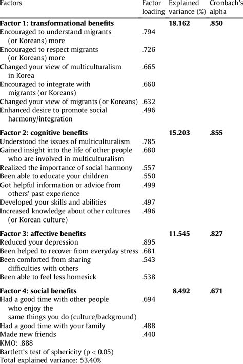 Principal Axis Factor Analysis Of Visitor Benefits Download