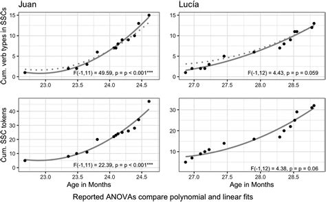 Exploring Early Syntactic Generalisation Evidence From A Growth Curve