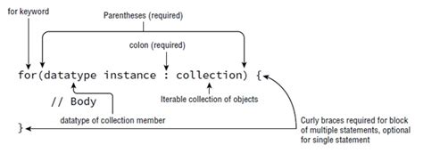 The For Each Statement Java Sertifikat Qeydlərim