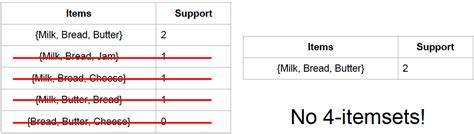 An Introduction To Big Data Itemset Mining — James Le