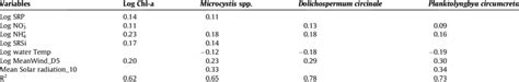 Standardized Coefficients From The Global Partial Least Square Pls