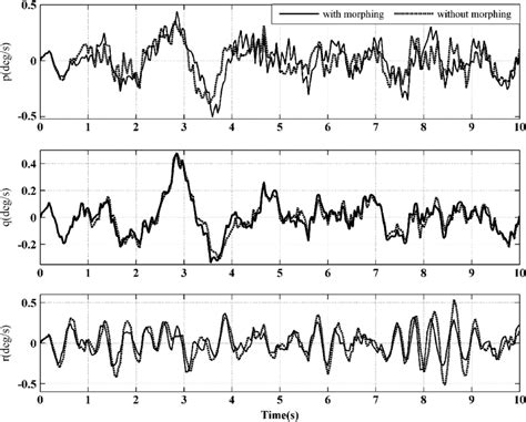 Responses Of Helicopter Angular Velocity States Download Scientific Diagram