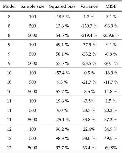 table 1 from a convolution estimator for the density of nonlinear