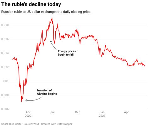 How The Collapsing Russian Ruble Threatens To Bring Down Putin World