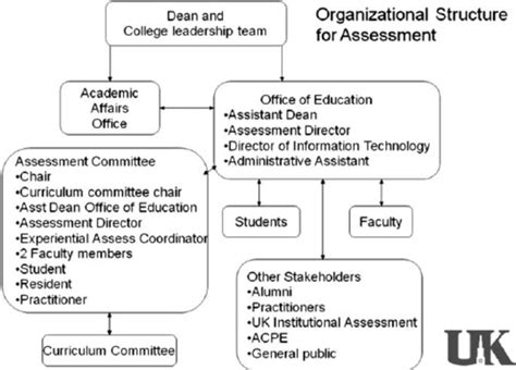 Organizational Structure For Assessment Used At The University Of