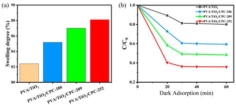 Preparation And Adsorption Photocatalytic Properties Of Pvatio2