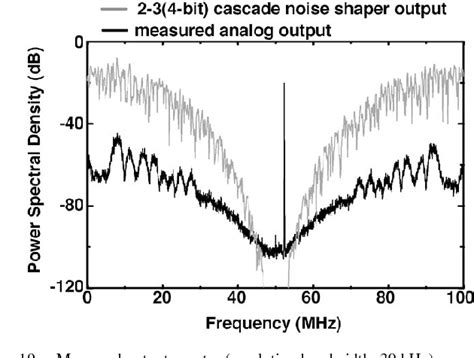 Figure 19 From A Cmos Oversampling Bandpass Cascaded Da Converter With Digital Fir And Current