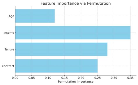 How Can I Visualize The Feature Importance In My Model Ml Journey
