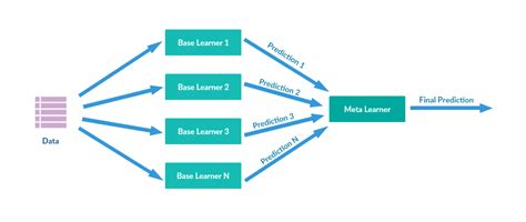 machine learning model stacking in python towards ai