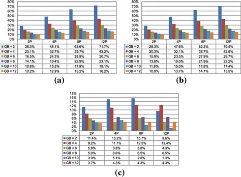 Bit Rate Increase For Dmg Gb Algorithm Varying The Gb Size For Fp Download Scientific Diagram