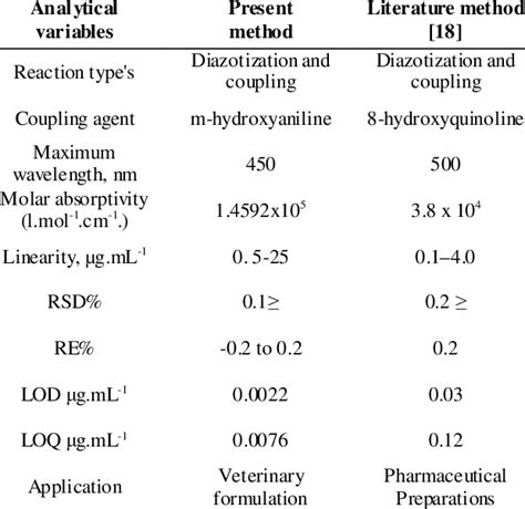 The Comparison Between An Analytical Variable Of The Present Method And