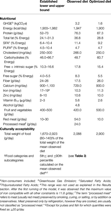 Nutritional Constraints For Daily Intake Requirements Compared With The Download Scientific