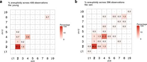 Screenshot Of The Aneuvis Bivariate Percentage Heatmaps From