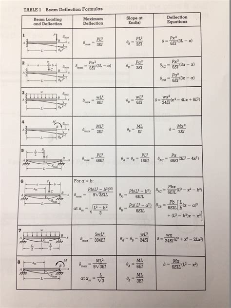 Beam Deflection And Slope Formulas For Civil Engineering
