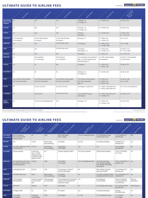 Ultimate Guide To Airline Fees Pdf Aeronautics Airlines