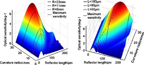 Three Dimensional Graph Of Optical Sensitivity The Three Solid Curves