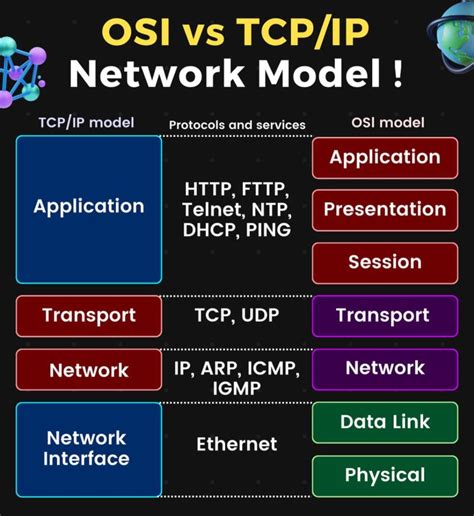 inzamam ul islam on linkedin network osimodel tcp protocols